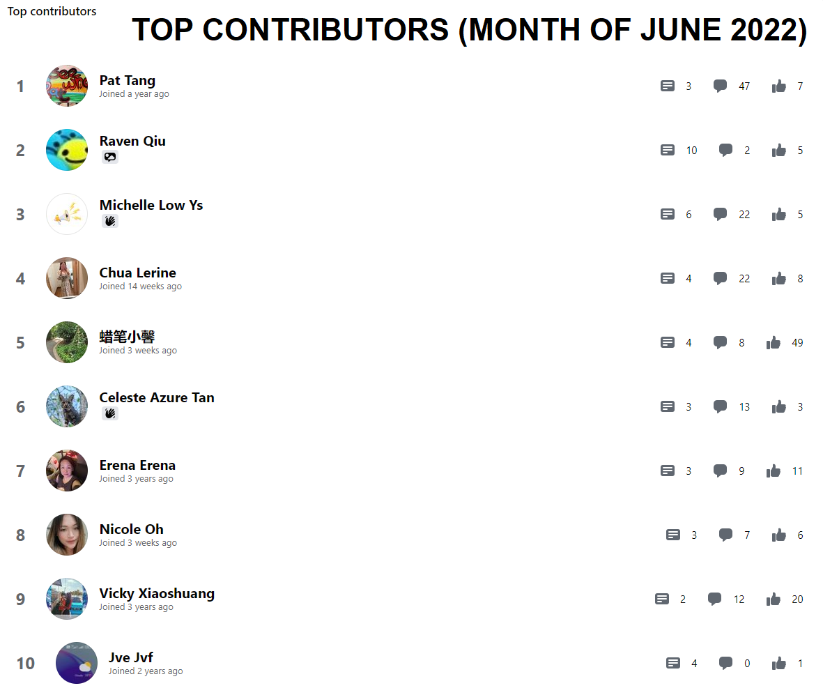 TOP CONTRIBUTORS OF THE MONTH (JUNE 2022) – COMPLAINT SINGAPORE